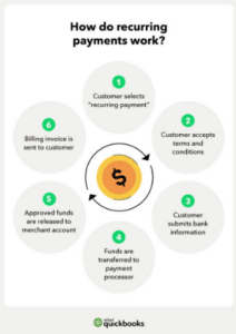 What are Recurring Payments and How Do They Work? | Segpay