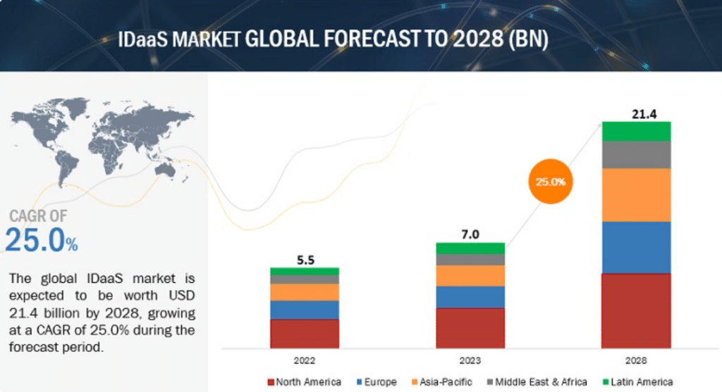 What is Identity as a Service (IDaaS)? | Segpay